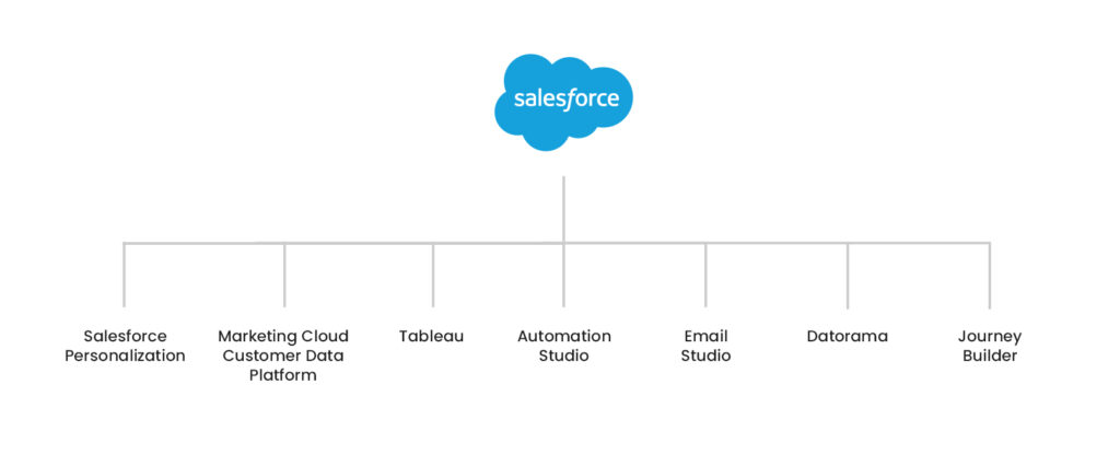 Salesforce Personalization