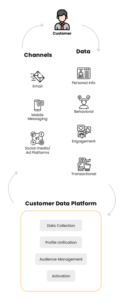Customer Data Platform (CDP) Services