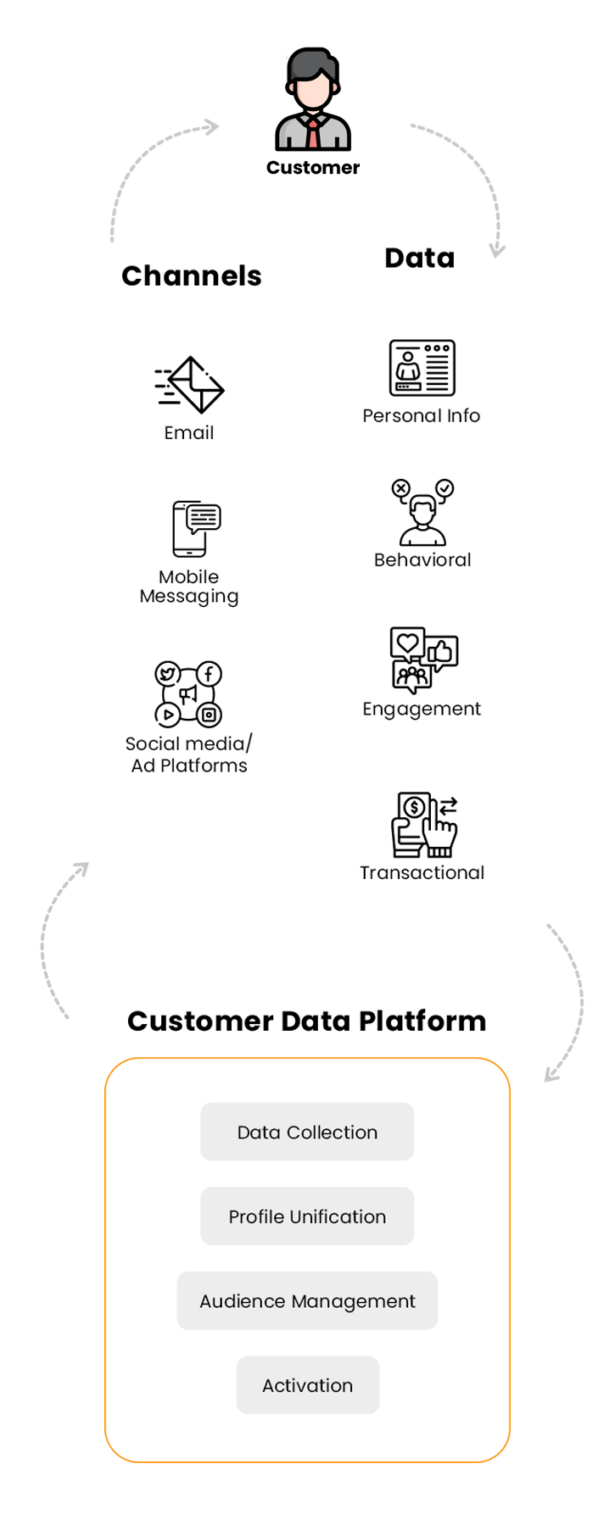 Customer Data Platform (CDP) Services