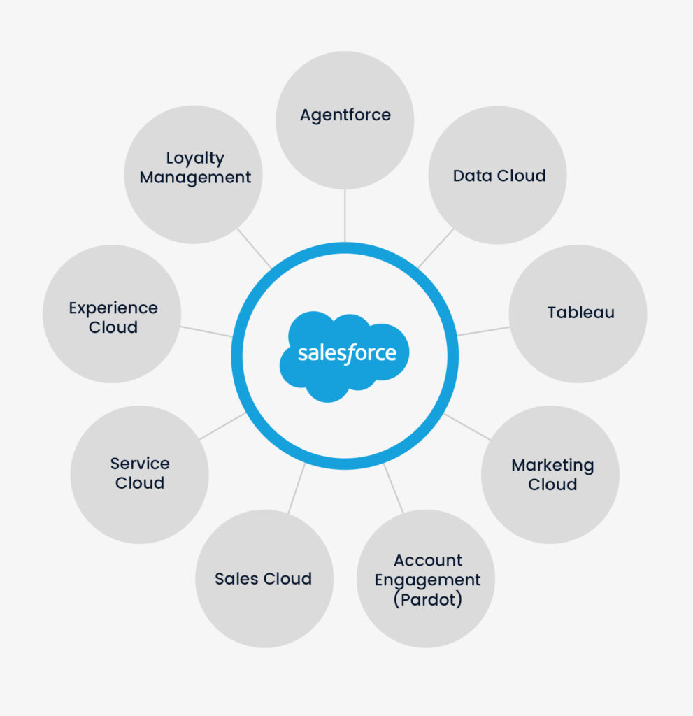 Salesforce Data Cloud Consulting– Where Unified Data Meets Real-Time ...